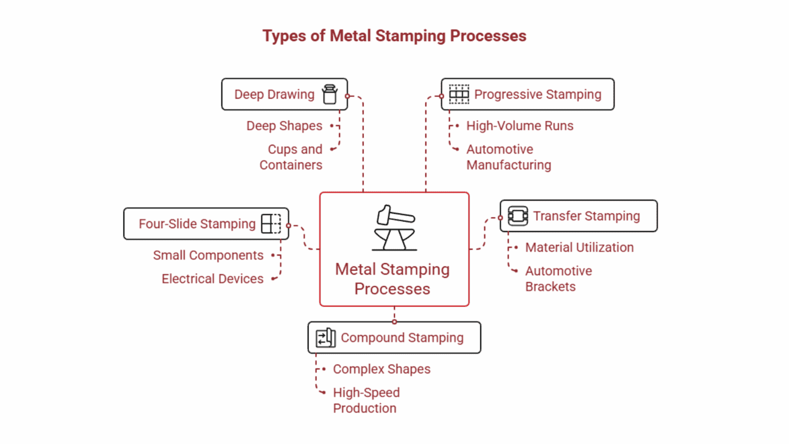 What types of metal stamping services do these companies typically ...